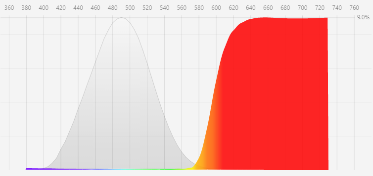 Blue Blockers Compared and How to Make Your Own